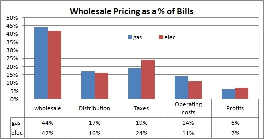 UK Wholesale Electricity Prices | Business Electricity Prices UK Wholesale Electricity Prices | Business Electricity Prices