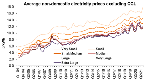 Business Electricity Prices | Compare 2022 UK Prices In Under 60 ...