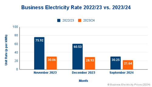 Compare Business Electricity | Rates, Prices & Suppliers | Business ...