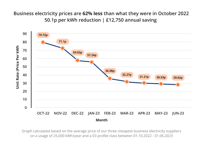 Business Electricity Prices - Compare Business Electricity Rates ...