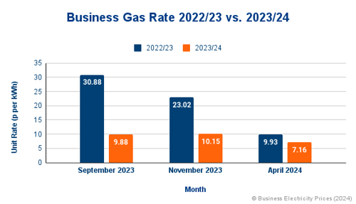 Compare Business Gas Prices & Tariffs - Business Electricity Prices